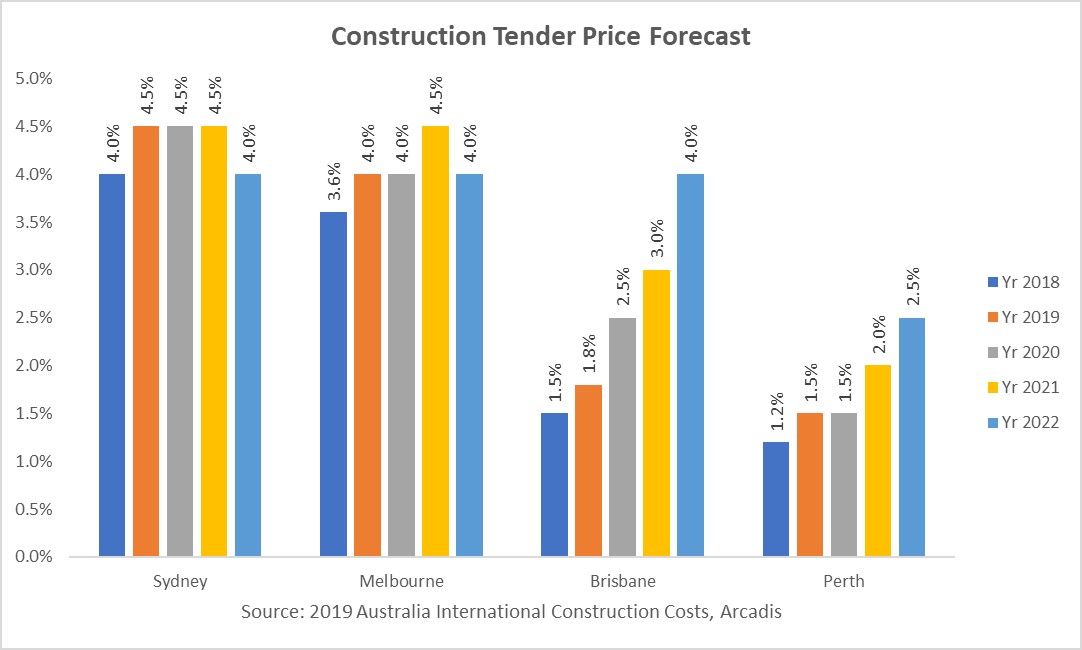 Sydney and Melbourne Construction Prices Will Rise for Years ...