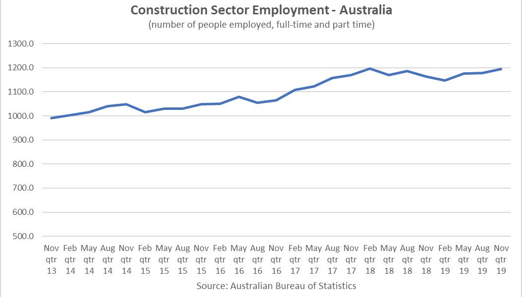 Construction Employment Surges to All-Time Record – Architecture ...