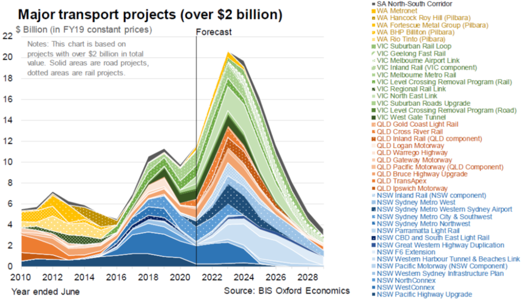 Australia is Set for a Tsunami of Road and Rail Projects – Architecture ...