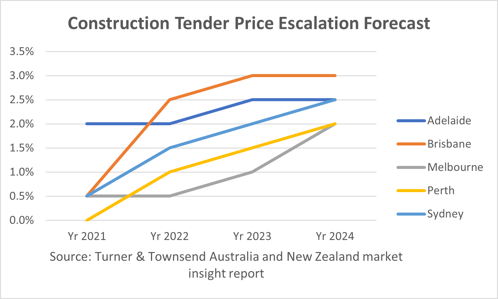 Australia’s Construction Market Will Remain Competitive for Now ...