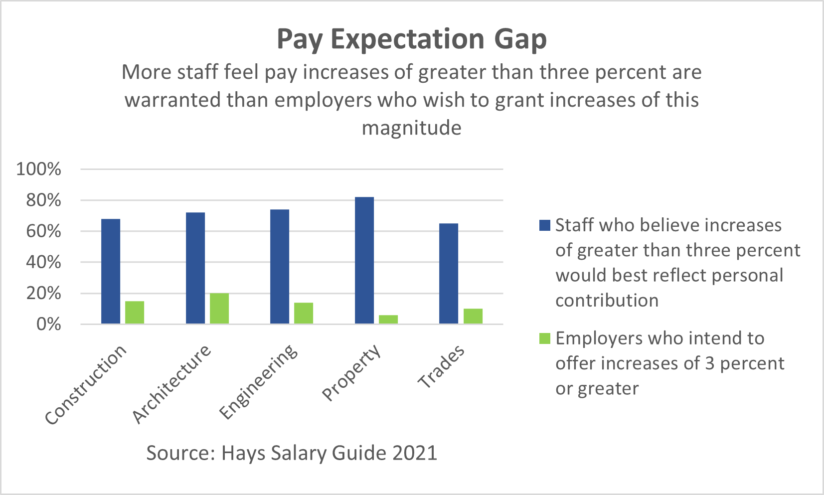 More Construction Professionals to Bring Home Salary Rises ...