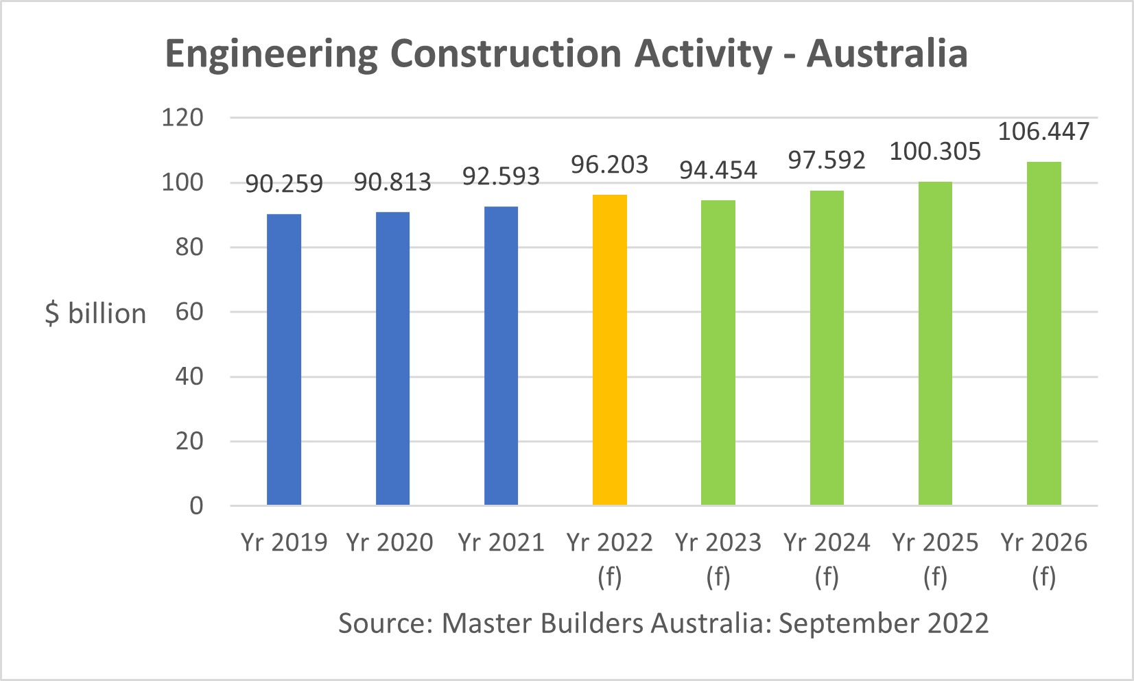 Construction Forecasts Still Positive but Challenges Remain ...