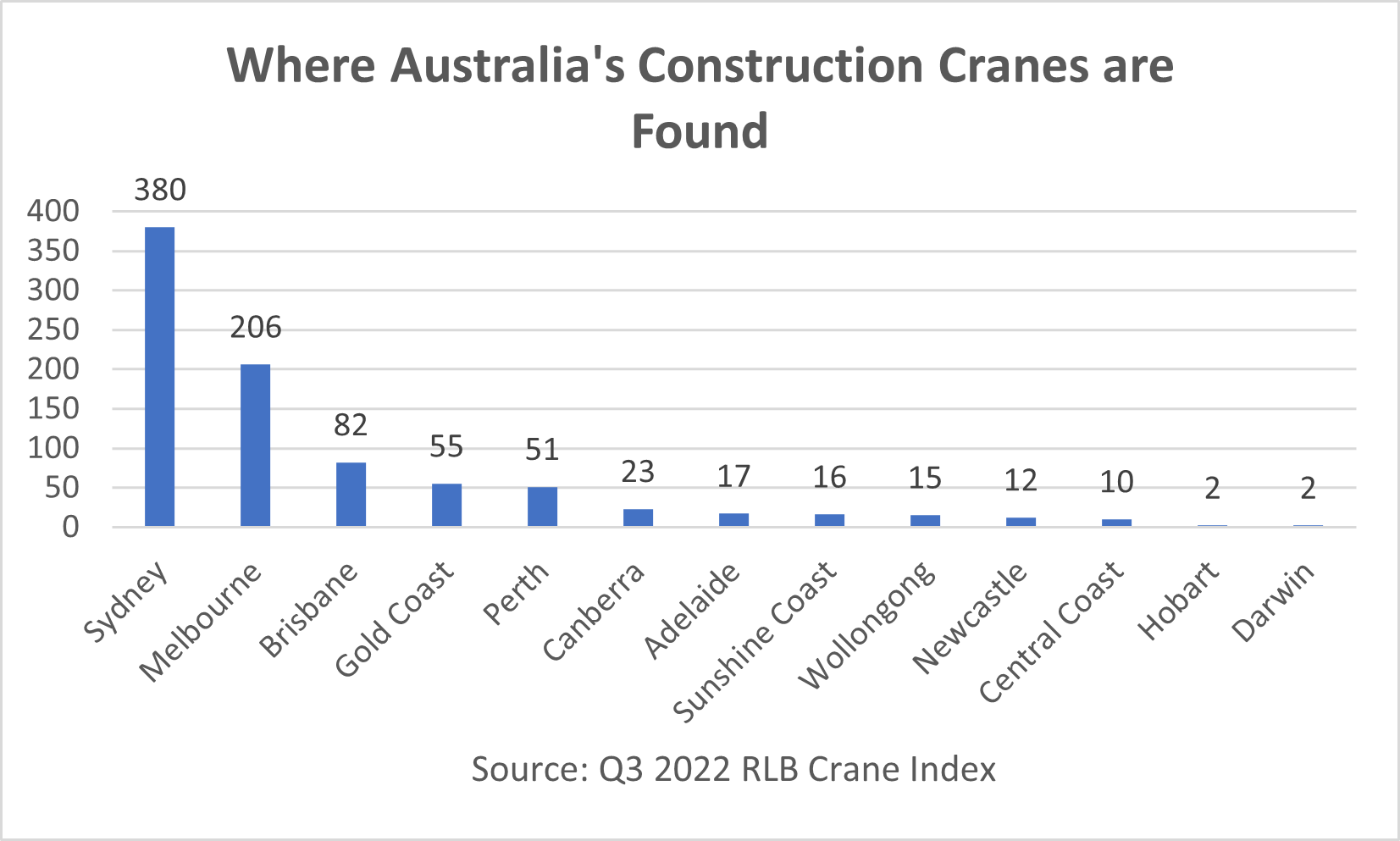 Australia’s Construction Sector Has More Cranes in the Sky than Ever ...