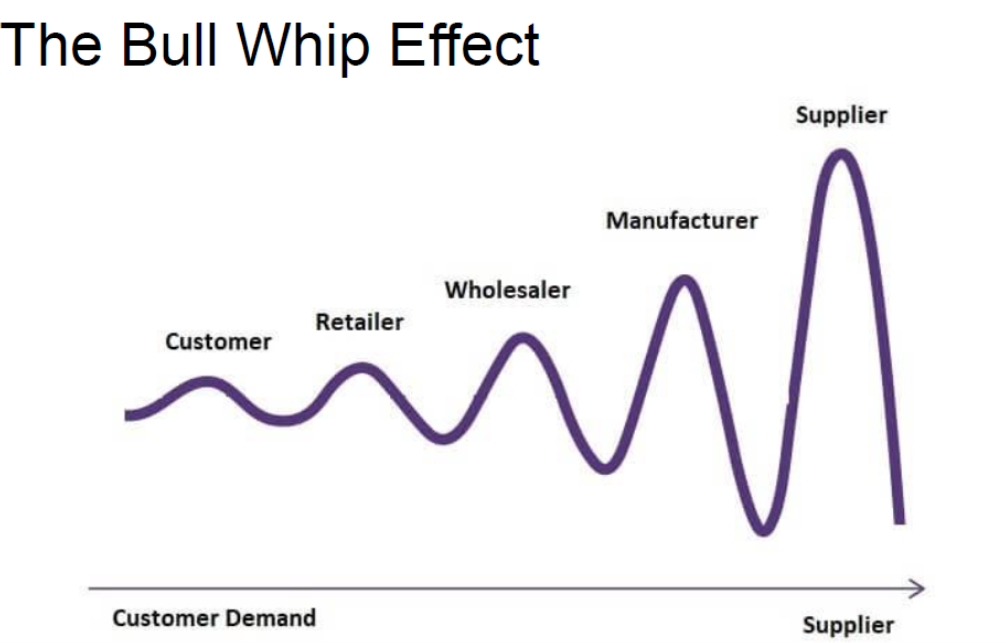 Australia’s Building Suppliers Will Face Bull Whip Effect on Cash Flow ...