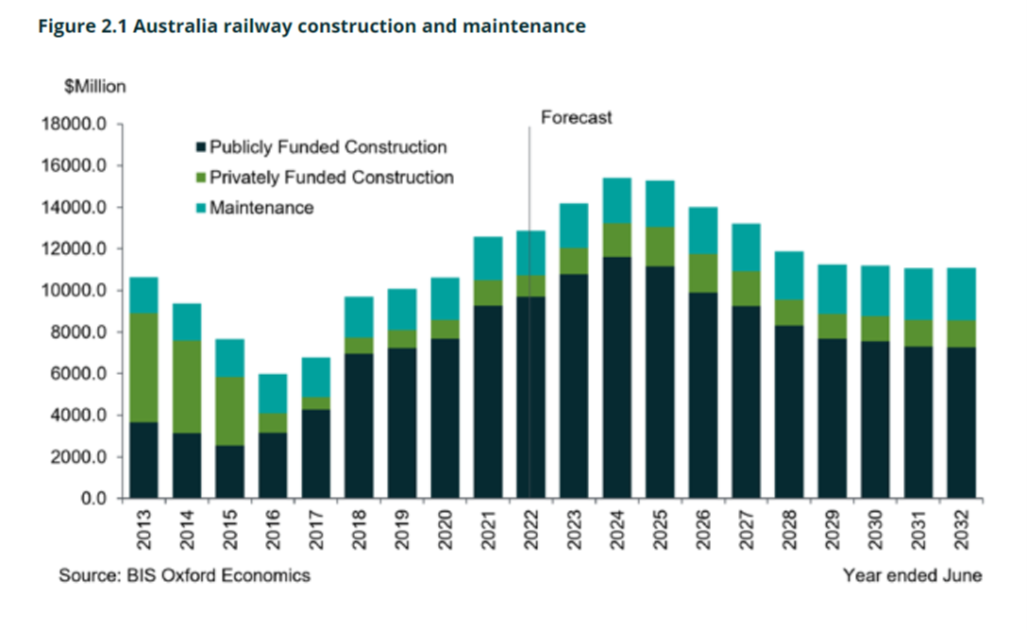 Australia’s Railway Boom Set to Roll On – Architecture . Construction ...