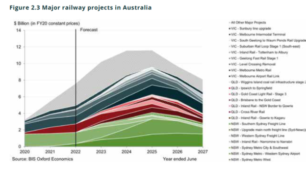 Australia’s Railway Boom Set to Roll On – Architecture . Construction ...