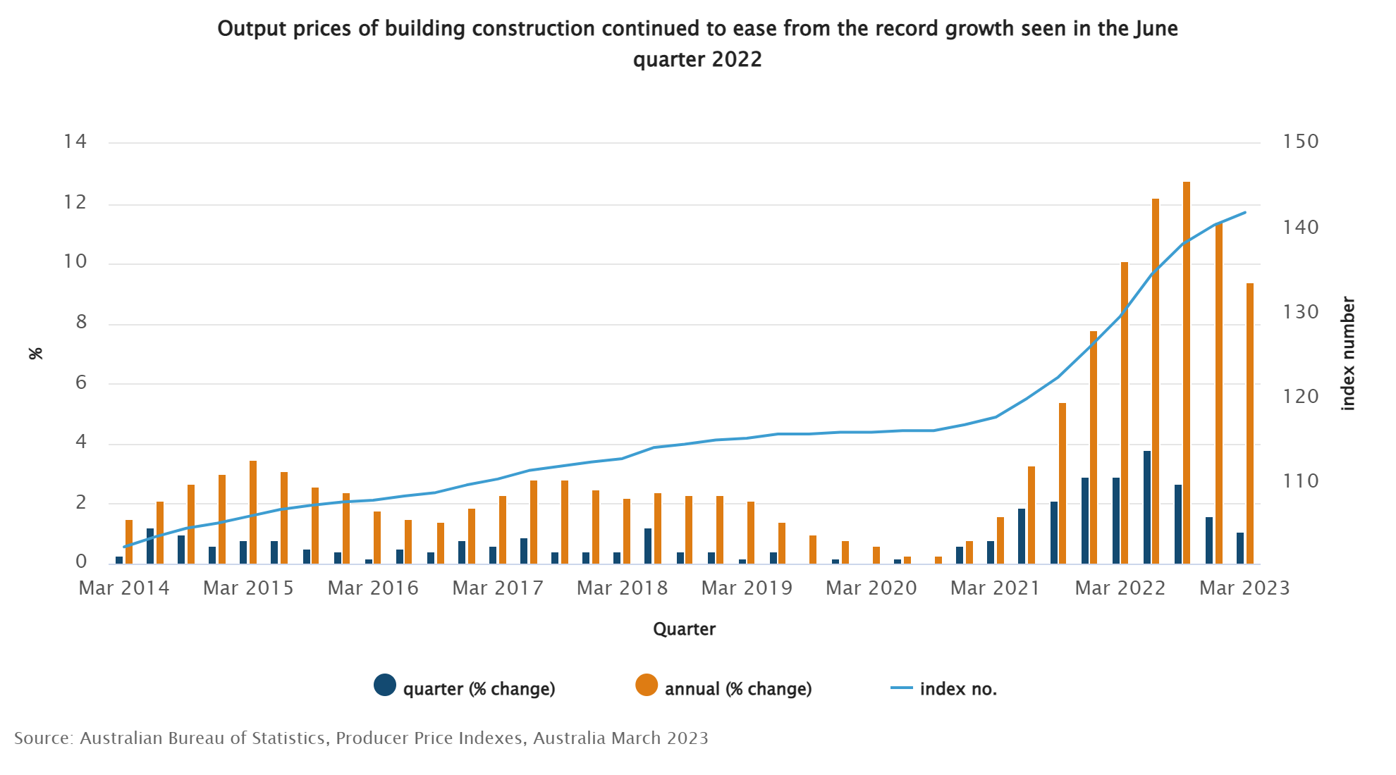 Australia’s Construction Cost Pressures are Easing – Architecture ...