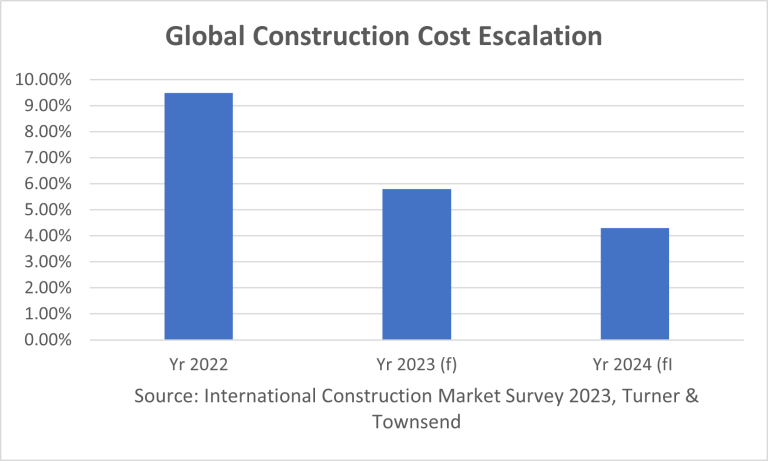 World Construction Cost Pressures Ease as Heat Comes Out of Market ...