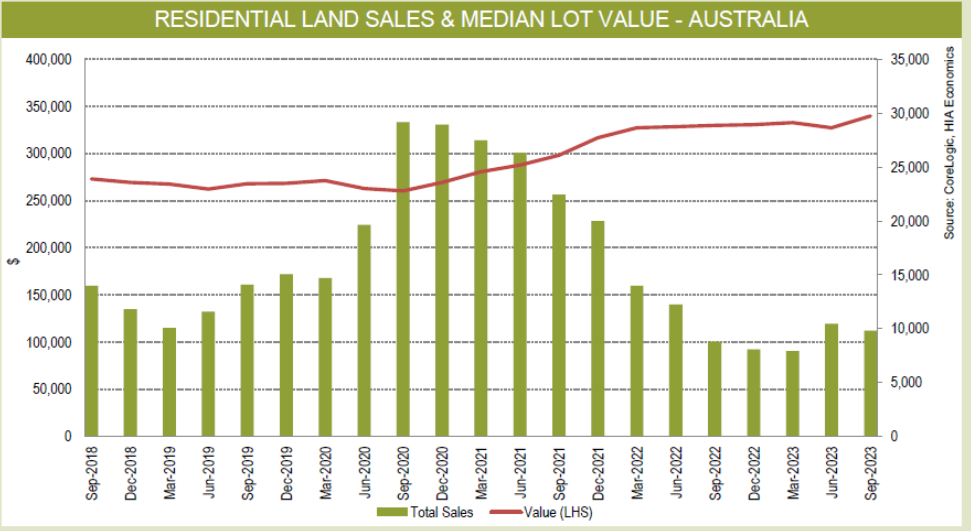 Land Prices Hit Record Highs Despite Slowing Housing Approvals ...