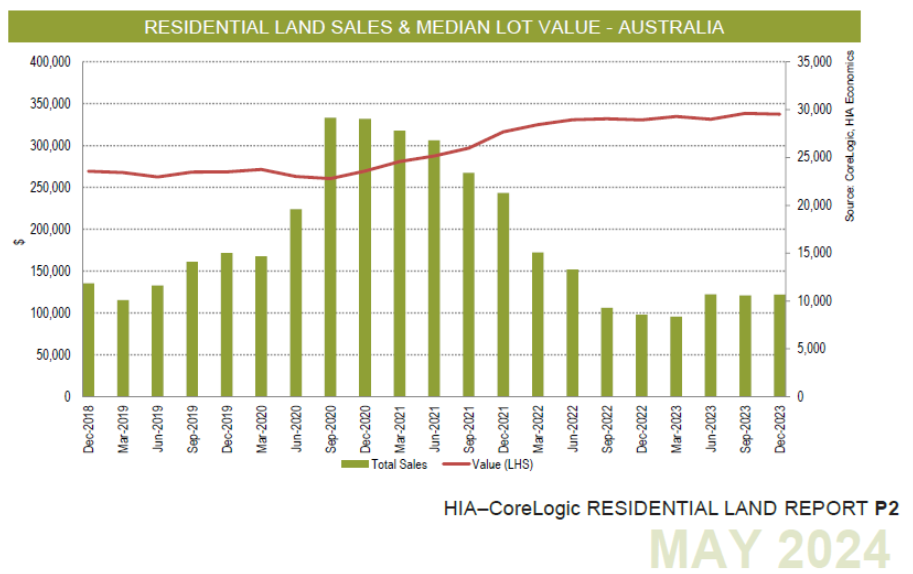 Australia’s Land Markets are Stirring Again – Architecture ...