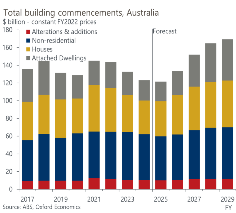 Aussie Building Boom Tipped for Second Half of Decade – Architecture ...