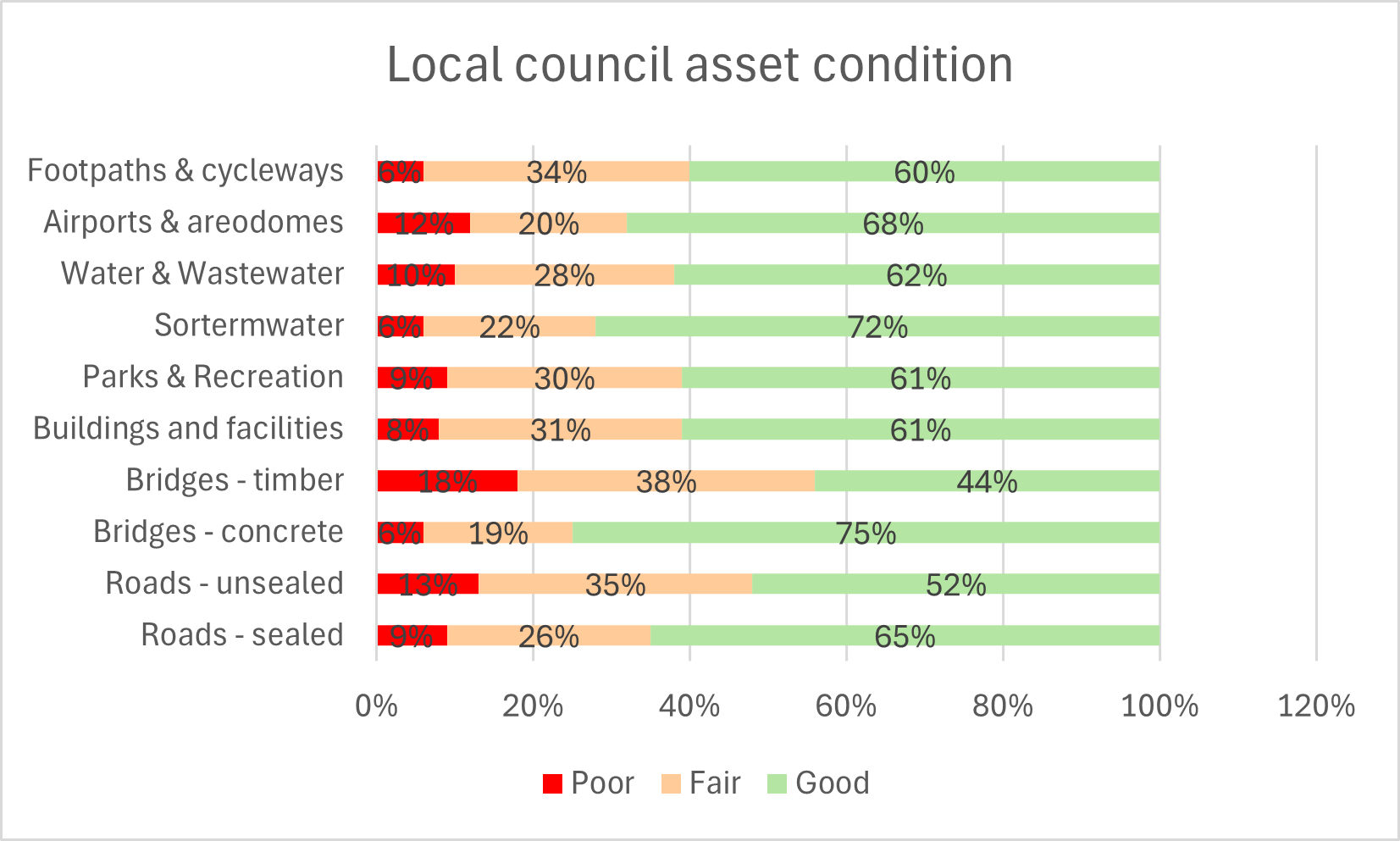 Australia’s Local Councils have $55 billion in Poor Condition ...