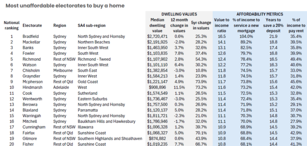 Australia’s most unaffordable housing electorates have been unveiled ...