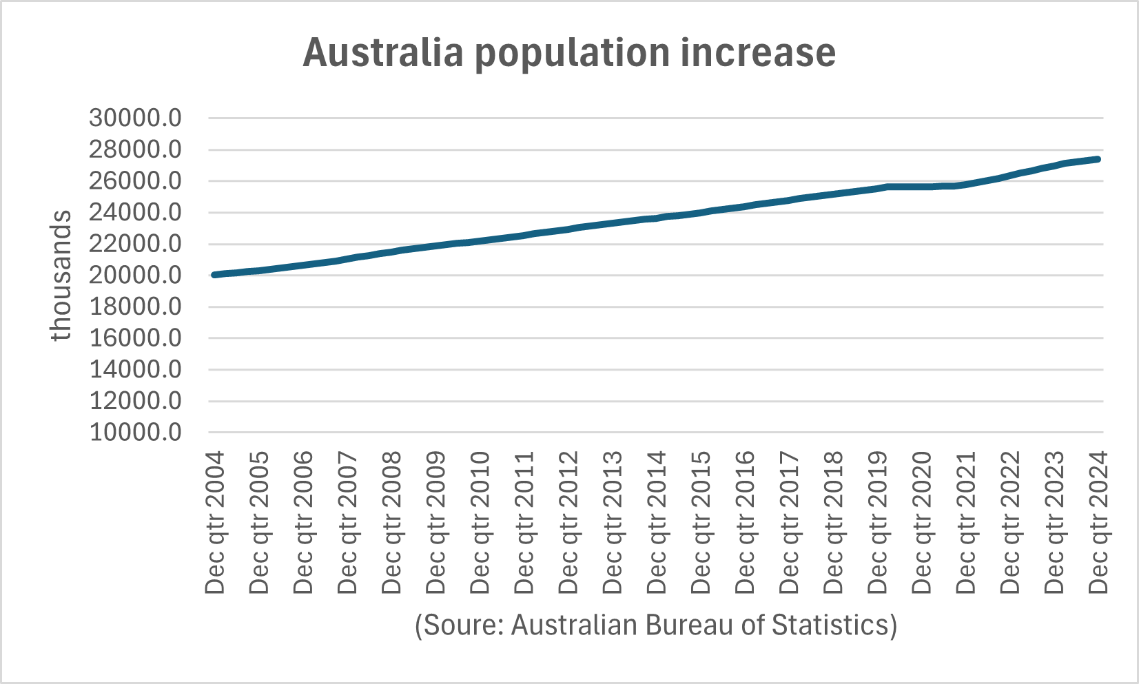Australia’s population continues to grow as housing crisis deepens ...