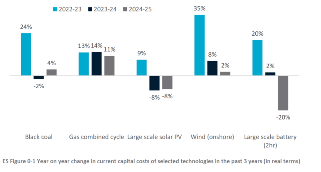 Renewables still Australia’s lowest cost technology: CSIRO ...