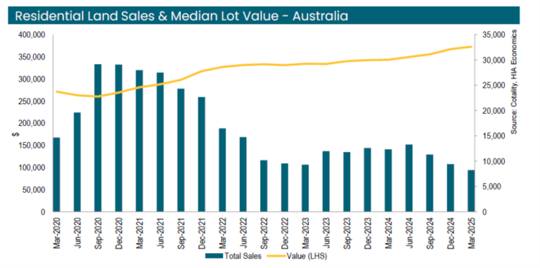 Land sales plummet as prices hit new highs – Architecture ...