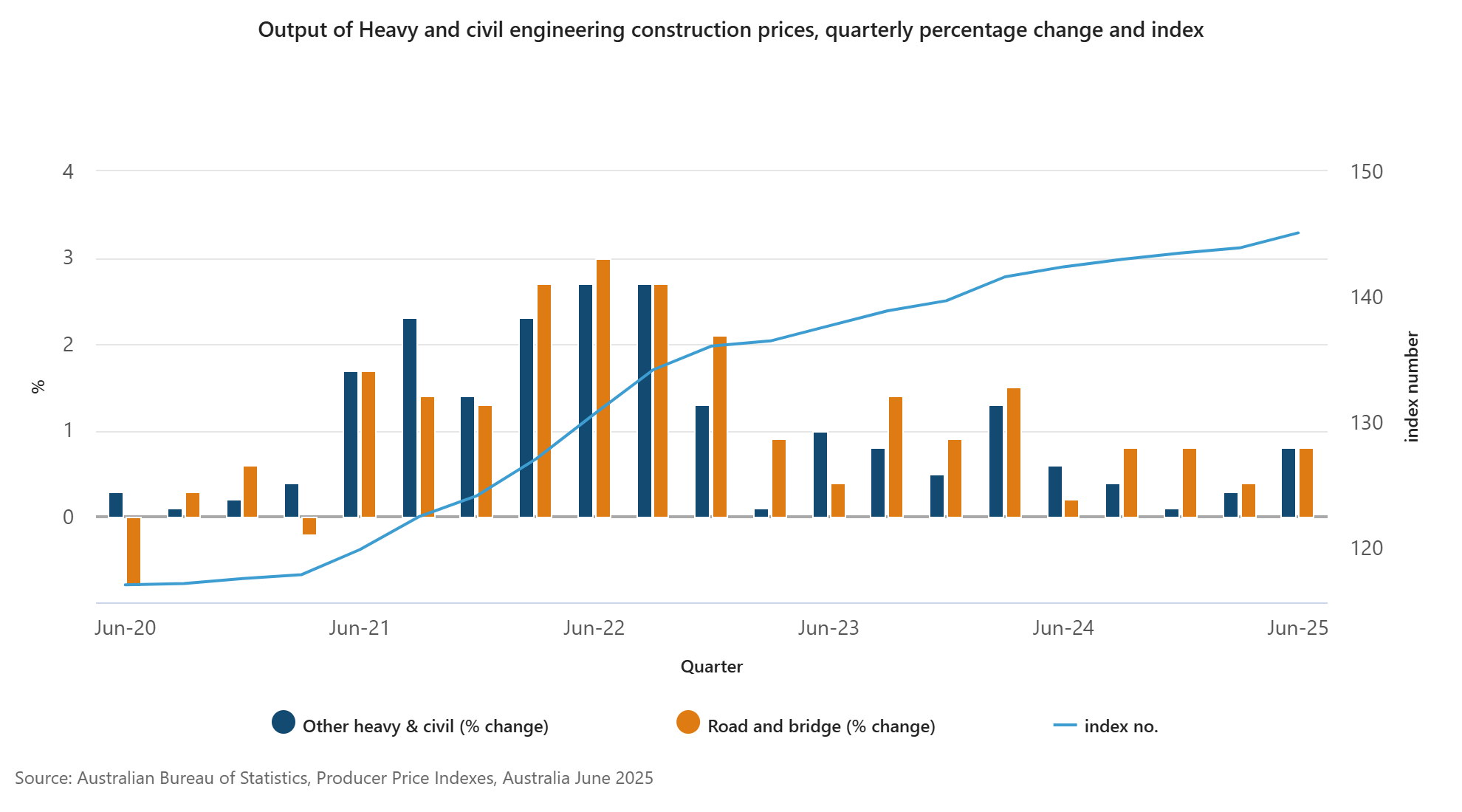 Australia’s construction price growth reaccelerates – Architecture ...