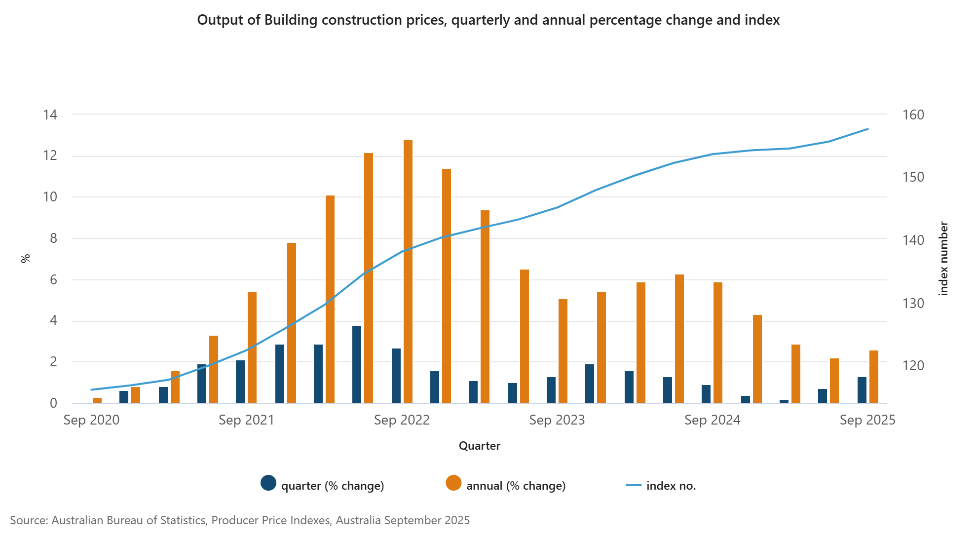 Construction prices rise again as builders regain power – Architecture ...