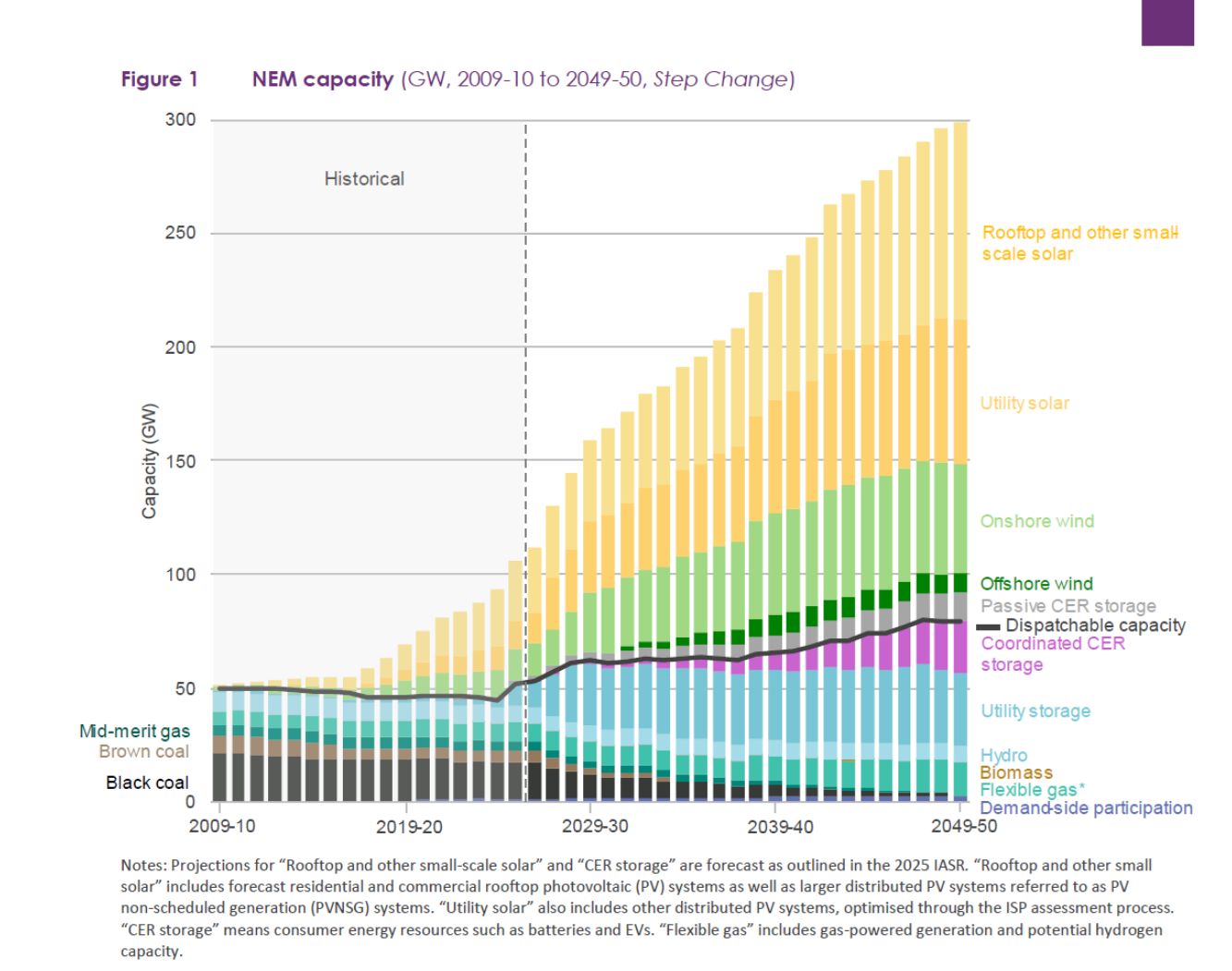 Australia needs to triple energy capacity for a netzero future: AEMO ...