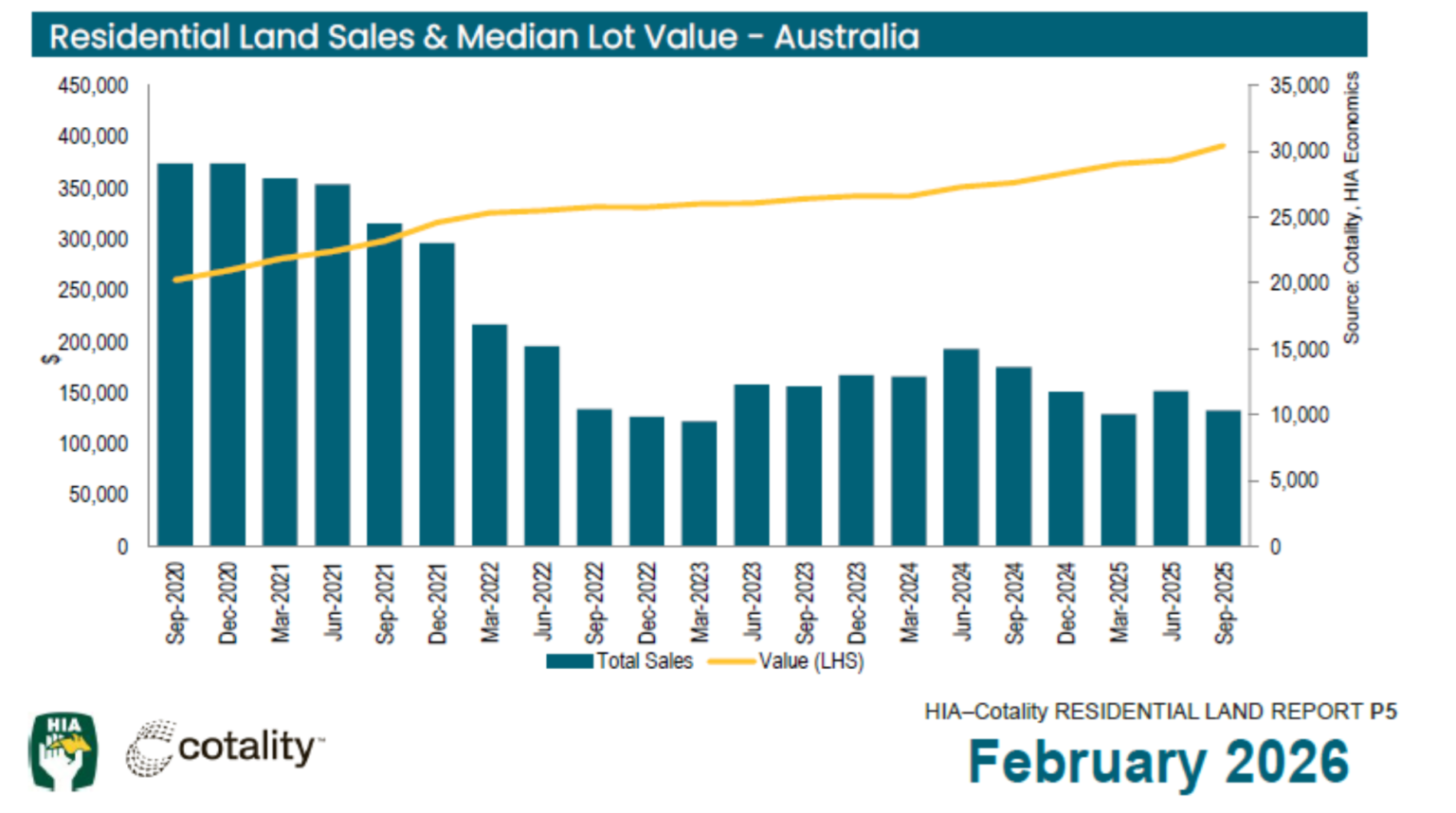 Australia’s land prices have risen fivefold in 25 years – Architecture ...