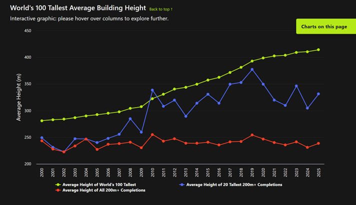 World’s skyscraper slowdown continues – Architecture . Construction ...