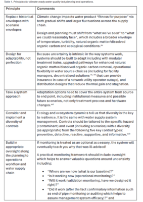 Was Your Water System Built for Yesterday’s Climate? – Architecture ...