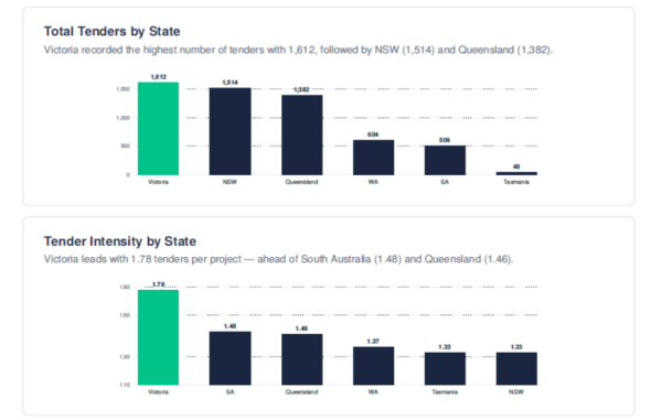 Victoria leads nation in construction project tendering – Architecture ...
