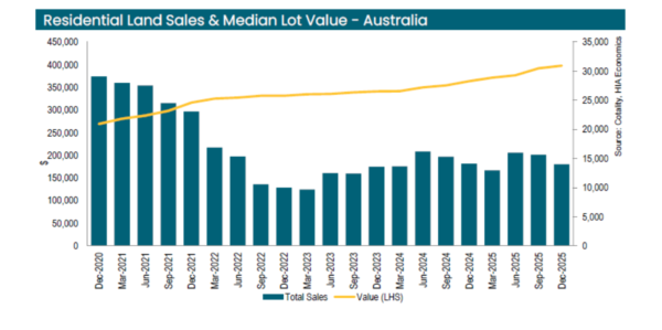 Land prices reach new record highs – Architecture . Construction ...